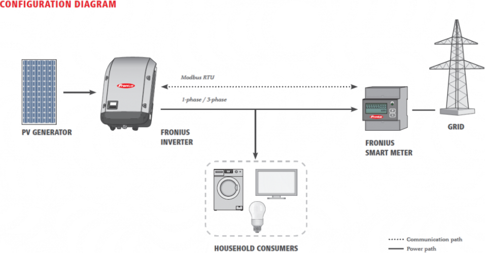 Fotovoltaická elektrárna pro rodinný dům - Řešení od Solar Baron